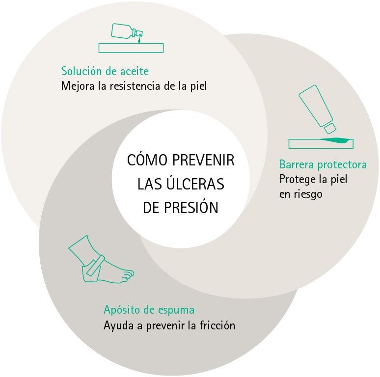 Prevención de úlceras por presión: Zonas peligrosas - B. Braun