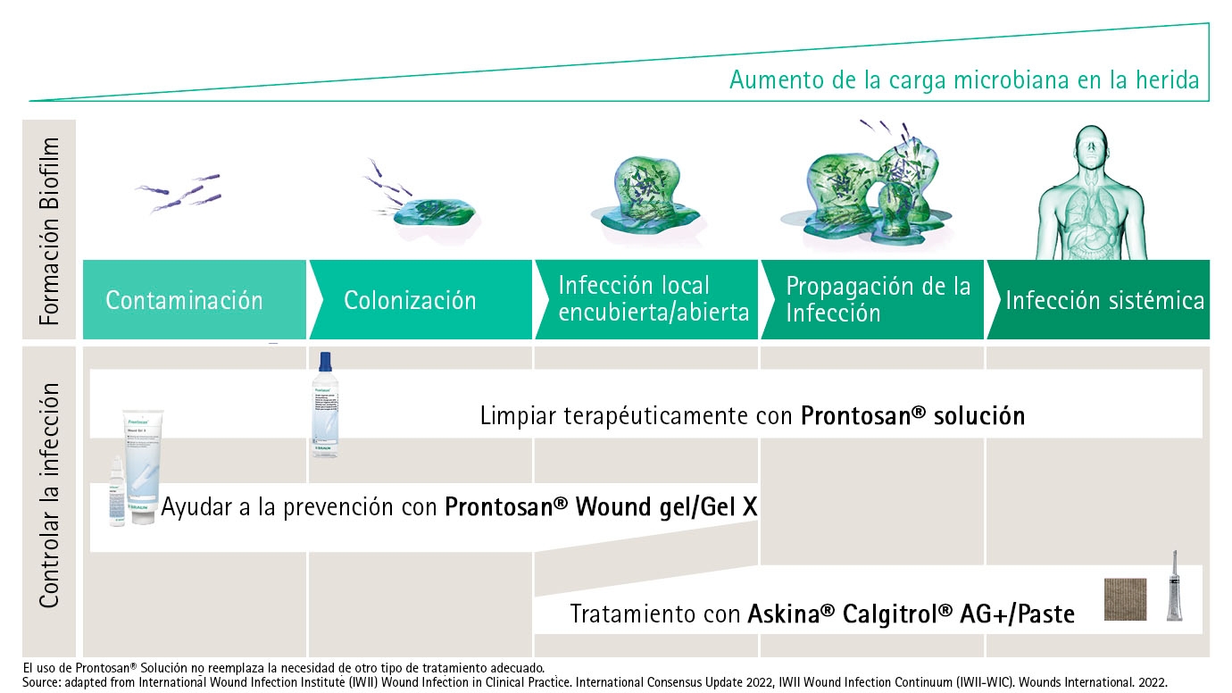 Heridas infectadas: Prevención y tratamiento - B. Braun